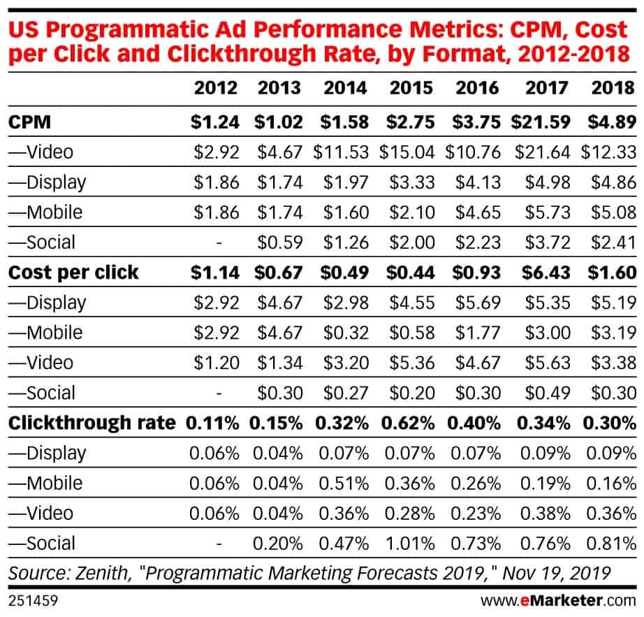 4 Reasons Display Digital Advertising is (Still) Effective - Digilant